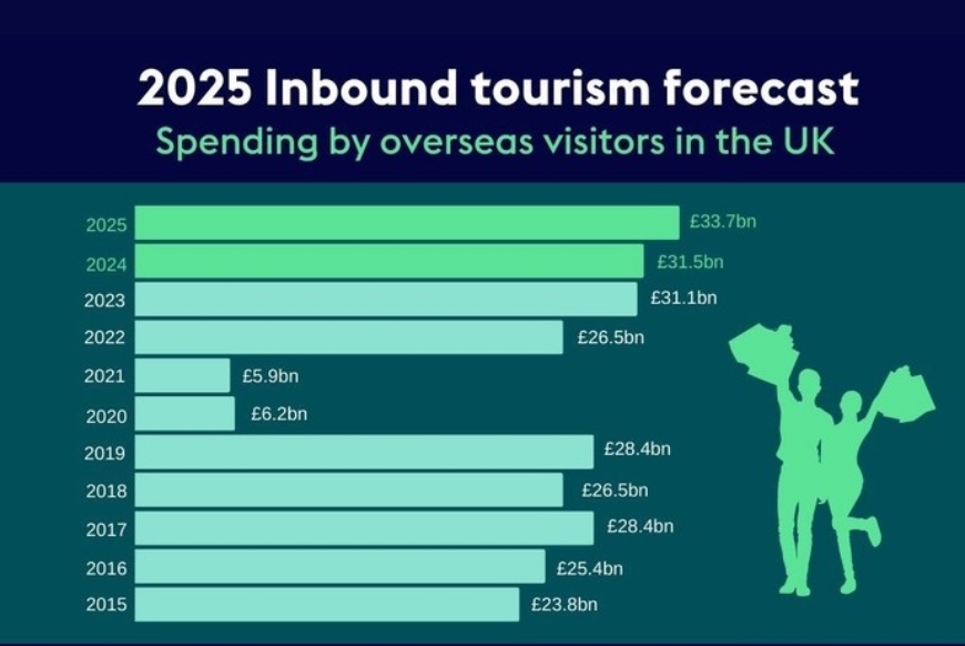 VisitBritain publishes inbound tourism forecast for 2025 - Visit West