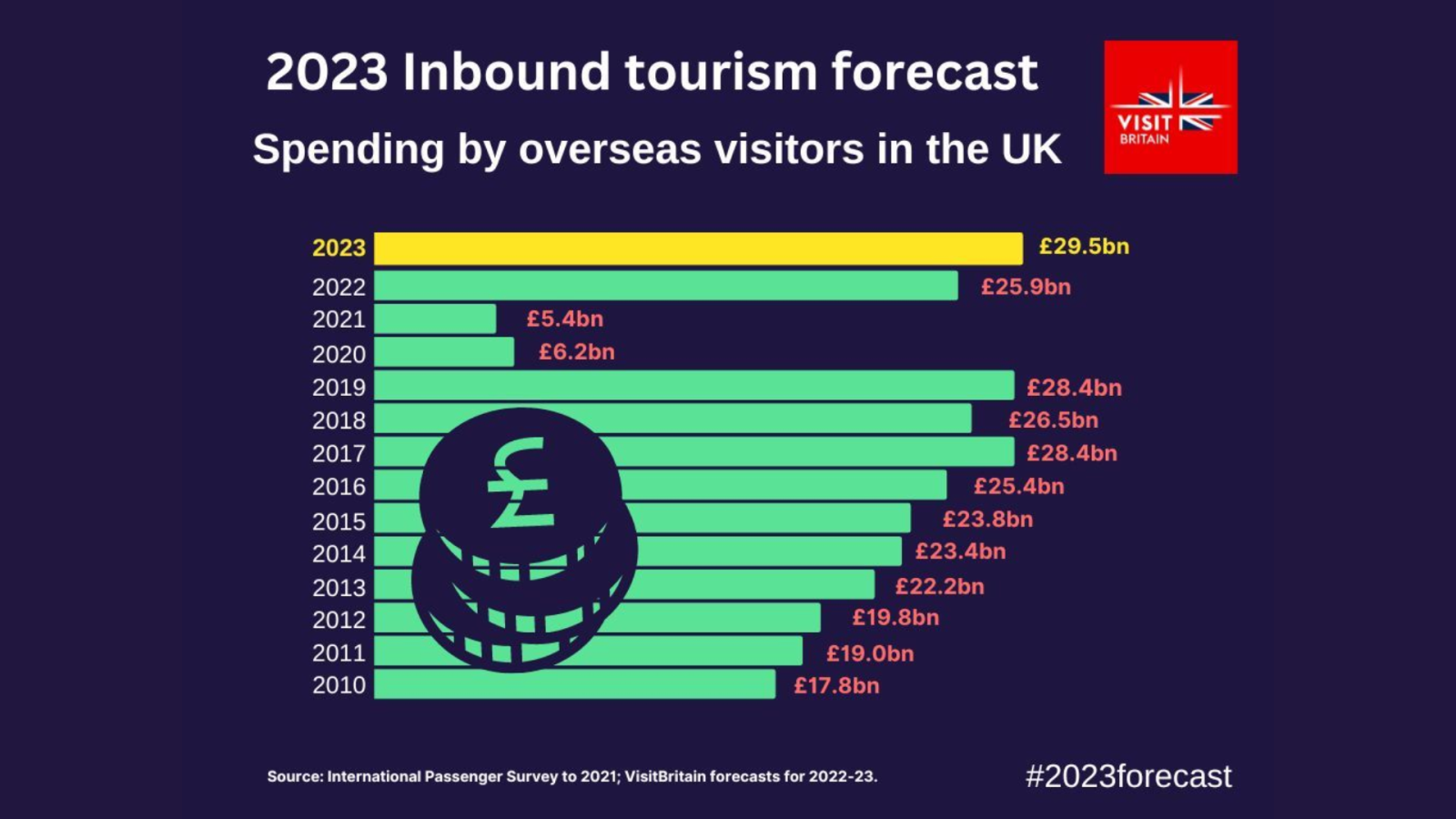 VisitBritain forecasts strong recovery in inbound visitor spending in ...