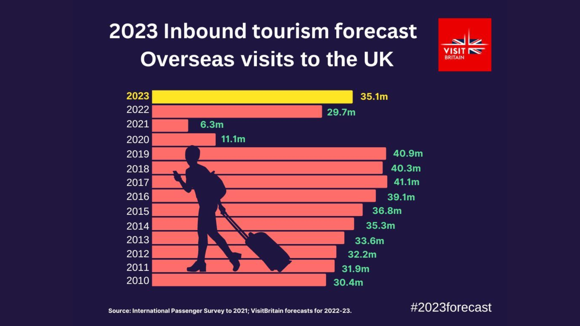 VisitBritain forecasts strong recovery in inbound visitor spending in ...