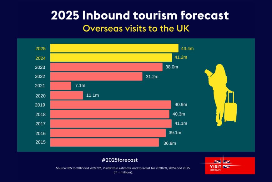 VisitBritain publishes inbound tourism forecast for 2025 - Visit West