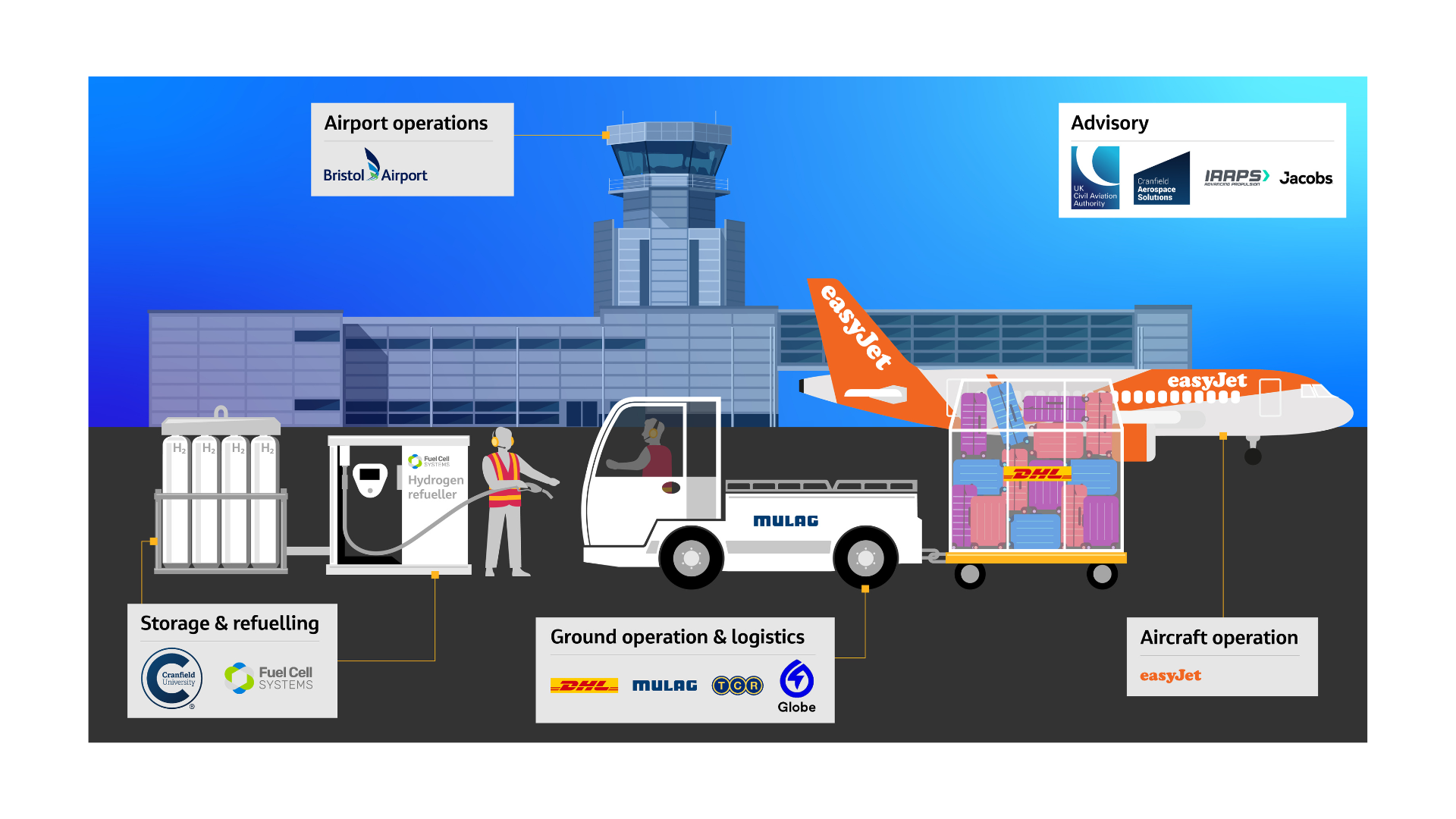 Ground-breaking Bristol Airport hydrogen trial critical next step on ...